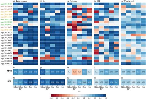 Temporal Correlation Heatmap Of The Surface Variables Ae As A
