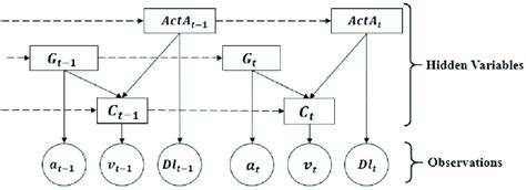 Illustration Of The Dbn Based Intention Estimation Download
