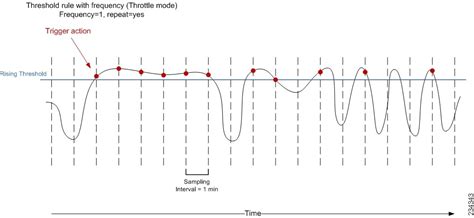 Cisco Dcnm Fundamentals Guide Release 70x Working With Threshold Rules Cisco Nexus