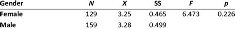 T Test Results By Gender Variable Download Scientific Diagram