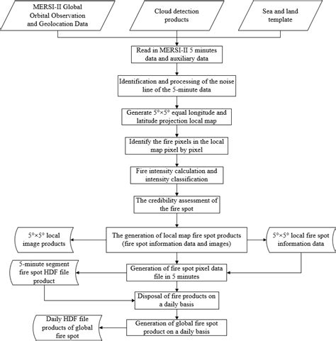 General Flowchart For Generating Fy 3d Mersi Ii Fire Spot Products Download Scientific Diagram
