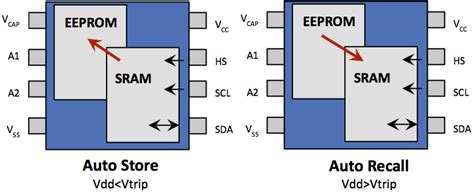 Microchip Eeram Combines Sram And Backup Eeprom Into A Single Chip Cnx Software