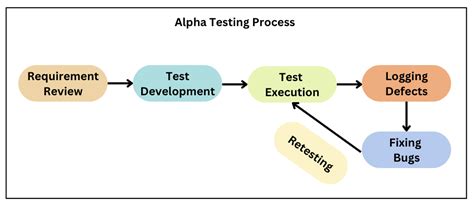 Alpha Testing Definition Advantages And Best Practices BrowserStack