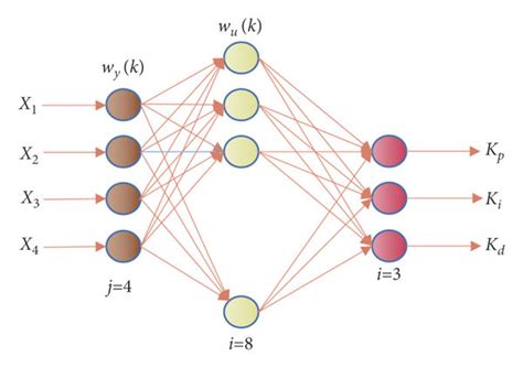 three layer bpnn structure diagram download scientific diagram