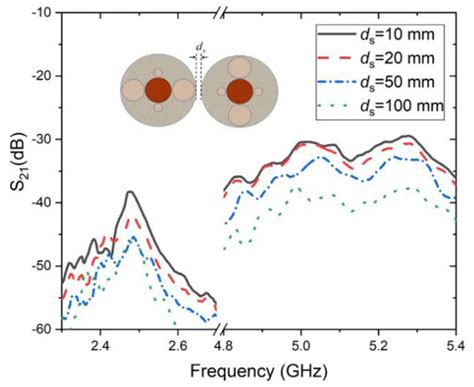 Isolation Between Antennas At Different Separation Distances D S Download Scientific Diagram