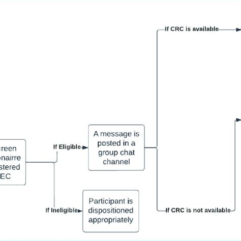 Warm Transfer Workflow Download Scientific Diagram