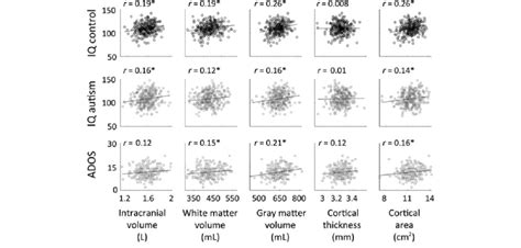 Correlation Of Intracranial Volume White Matter Volume Gray Matter Download Scientific