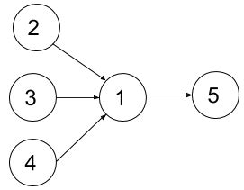Parallel Courses II LeetCode