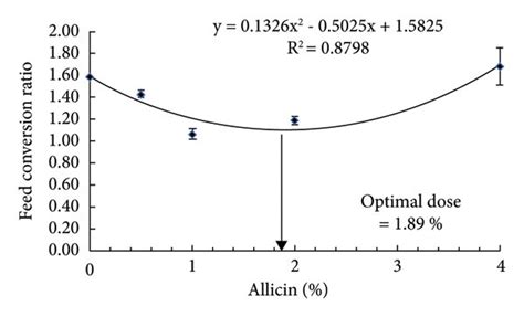 polynomial regression analysis p download scientific diagram