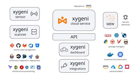 Github Xygenixygeni Xygeni Platform Software Supply Chain