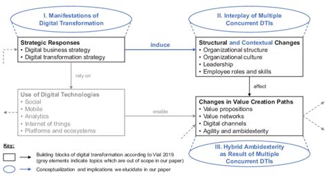 Conceptualization Of Dtis Within The Digital Transformation Process [3] Download Scientific