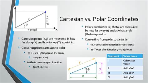 Vectors Cartesian Vs Polar Coordinates Cartesian Points X