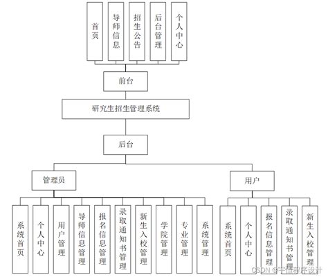 Javaphpnodejspython研究生招生管理系统【2024年毕设】 Csdn博客