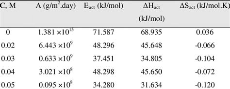 Activation Parameters For Steel Corrosion Reaction In H 3 Po 4