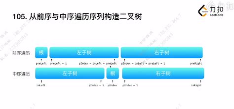 【leetcode学习记录105】——从前序与中序遍历序列构造二叉树leetcode从前序与中序遍历序列中构造二叉树 Csdn博客