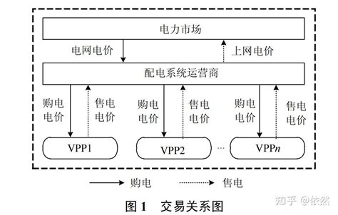 EI复现基于元模型优化算法的主从博弈多虚拟电厂动态定价和能量管理 Matlab代码实现 知乎