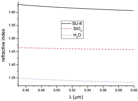 Dispersion In The Waveguide Structure Download Scientific Diagram