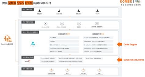 超详攻略！databricks 数据洞察 企业级全托管 Spark 大数据分析平台及案例分析 知乎