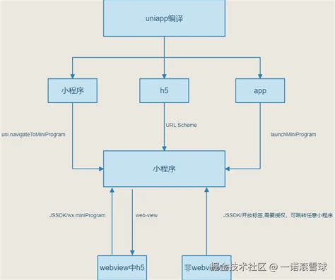 Uniapp中微信小程序、app、h5相互跳转总结背景 在使用 Uniapp 开发过程中，我们可以方便地将应用部署到多个 掘金