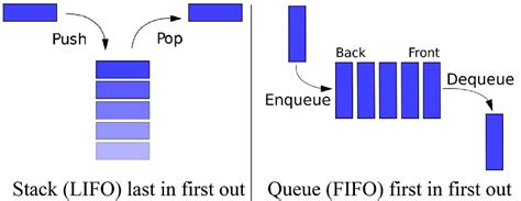 introduction to data structures arrays linked lists stacks queues