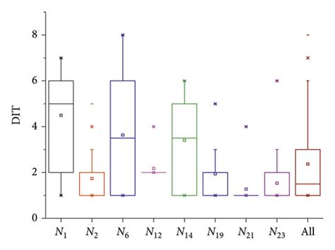 Boxplots Of Data Distribution In Four Metrics E G Eight Different
