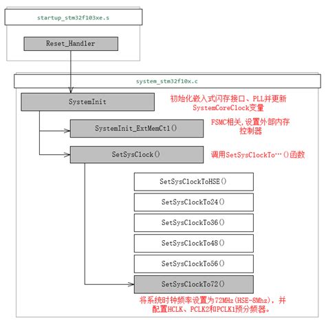 [stm32f1]标准库和hal库时钟树的初始化过程 hal库定时器初始化 csdn博客