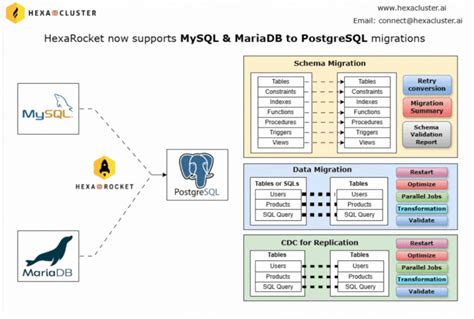 Postgresql Mysql Mariadb Yugabytedb Oracle Sqlserver Databasemigrations Opensource