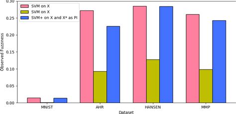 Conformal Prediction In Learning Under Privileged Information Paradigm