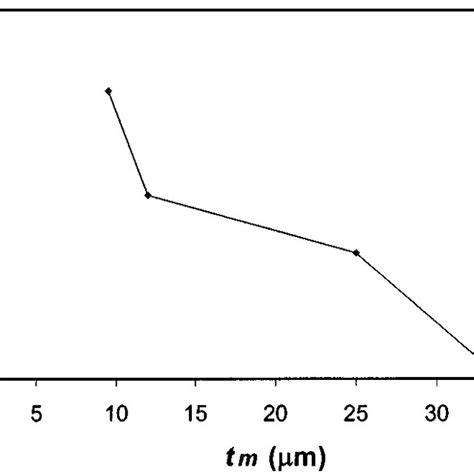 Raman Shift Variation As A Function Of Silicon Membrane Thickness T T