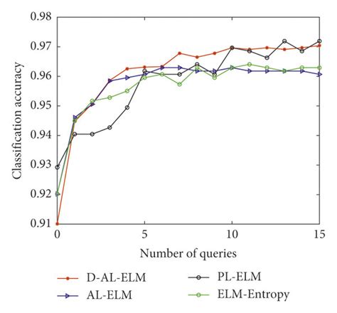 The Learning Curves Of The Four Different Learning Algorithms On 9