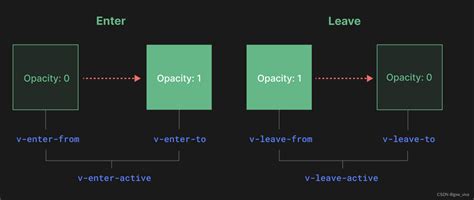 Vue3 Transition内置组件的使用。 Csdn博客