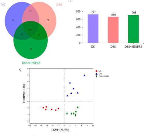 Figure 4 From Resistant Starch From Purple Sweet Potatoes Alleviates