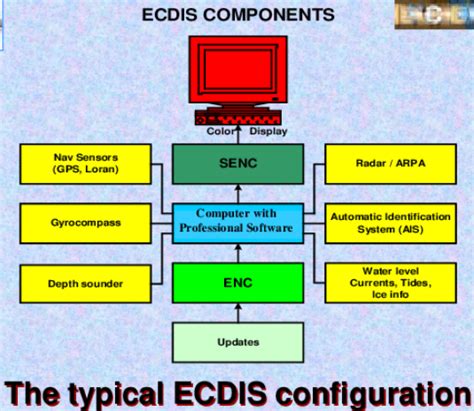 Hệ Thống Ecdis