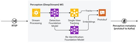 Nvidia Metropolis Microservices 和 Nvidia Isaac Sim 的实时视觉 Ai 从数字孪生到云原生部署 Nvidia 技术博客