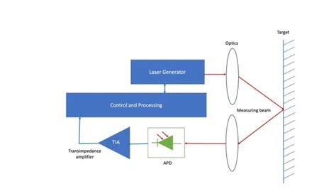 How Noiseless Ir Sensors Boost Laser Rangefinder Performance Ee
