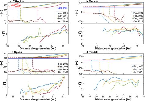 Effects Of Topography On Dynamics And Mass Loss Of Lake Terminating