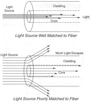 What Are Optical Fiber Core Size Mode Field Diameter And Numerical Ap Fosco Connect