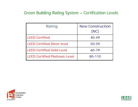 Presentation On Leed Certification Part 1pdf