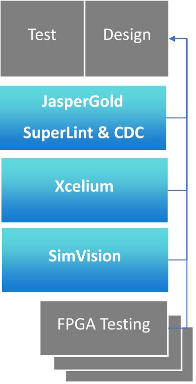 Xcelium Provides 3x Performance Increase For Streamdsps Fpga Based