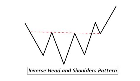 Inverse Head And Shoulders Pattern Pdf Guide Trading Pdf