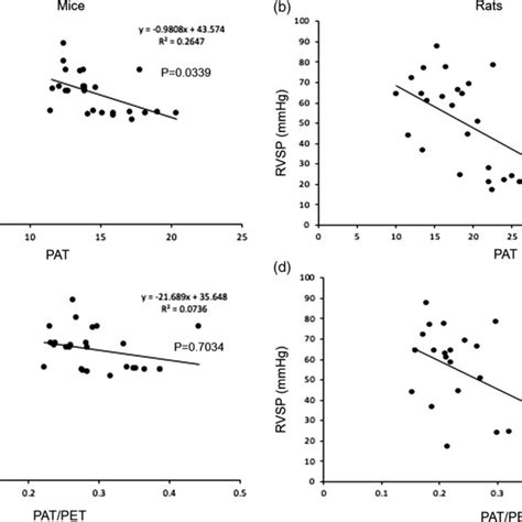 Rv Pressure Measured Using A Millar Catheter And Rvsp Data Download Scientific Diagram