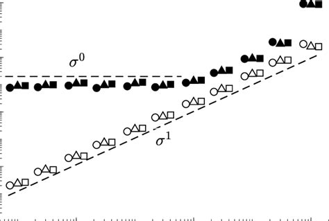 Parameter Errors ∆cn As A Function Of Noise Level The Circles Download Scientific Diagram