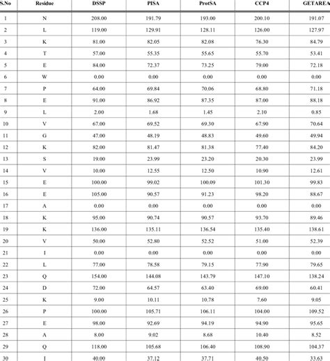 Folded State Sasa Of The First 30 Residues Of Chymotrypsin Inhibitor 2 Download Table