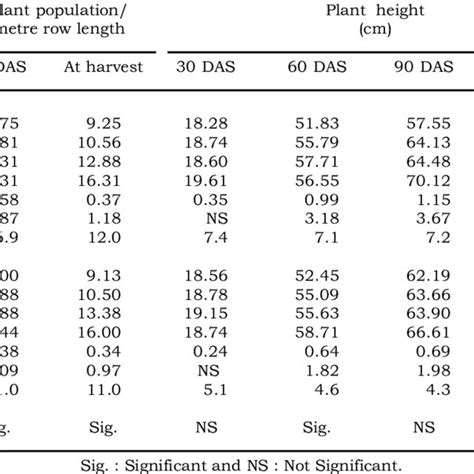 Effect Of Dates Of Sowing And Seed Rates On Growth Parameters Of Linseed Download Scientific
