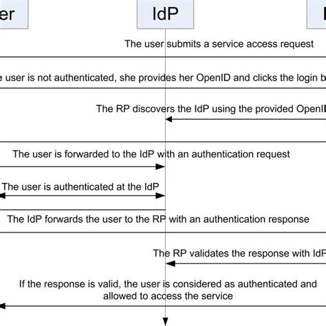 28 Protocol Flow For Use Case 3 Download Scientific Diagram