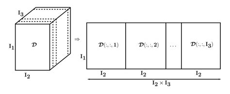 Rank Reduction Of Unfolded Tensors For Pre Stack De Noising And Reconstruction Nov