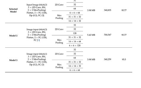 Best Three Candidate Configurations For The Proposed S Cnn Download
