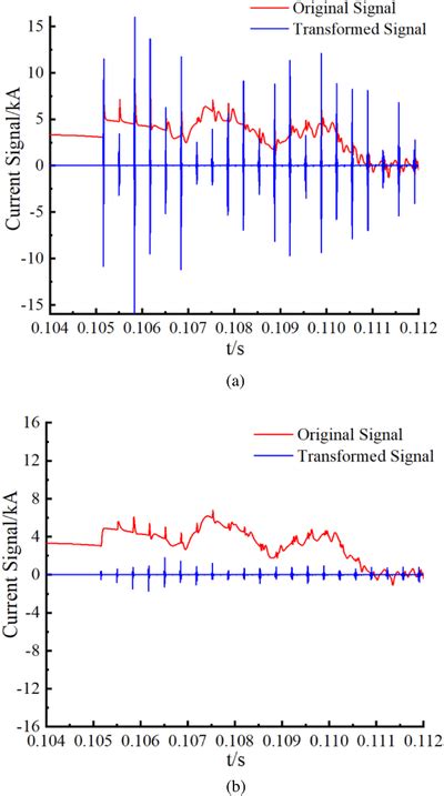 Current Signal Conversion Simulation Diagram A Fault Current
