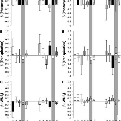 Linear Phenotypic Selection Gradients Estimating Direct Selection On