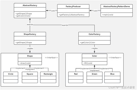 02 Java抽象工厂模式 Abstract Factory Pattern